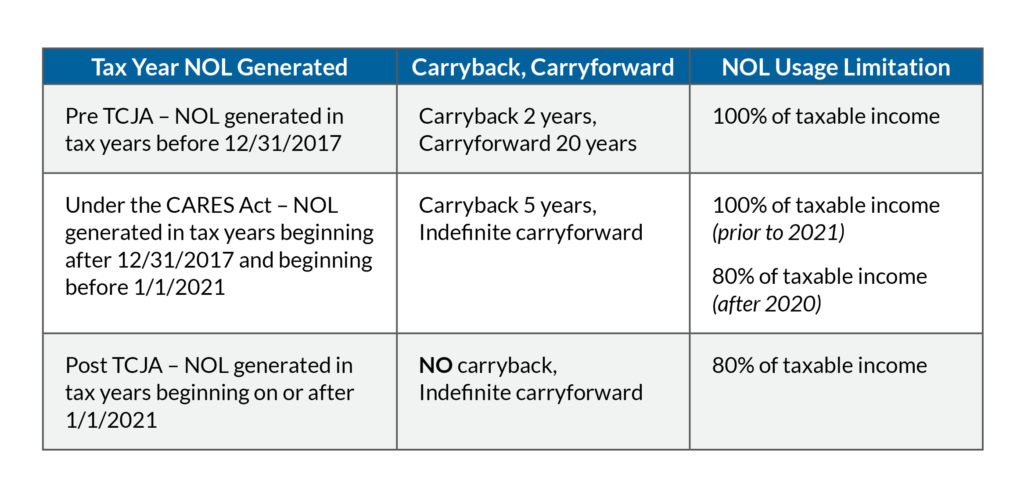 CARES Act: International Tax Implications of NOL Rule Changes - RKL LLP