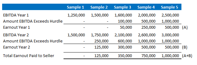 Consider an Earnout to Get a Transaction Done - RKL LLP