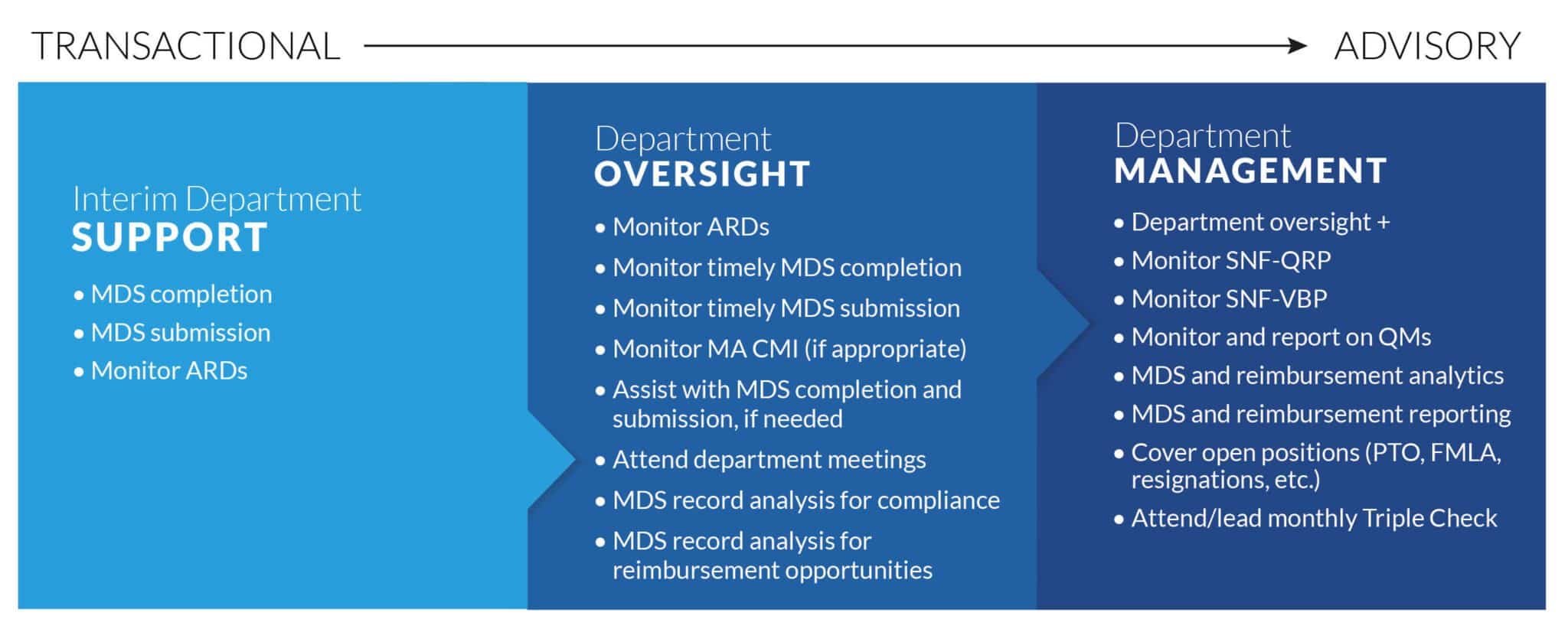 Outsourced MDS Support Services | RKL LLP