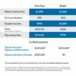 Comparing Pre-Tax Deferrals and Roth 401(k) Deferrals - RKL LLP